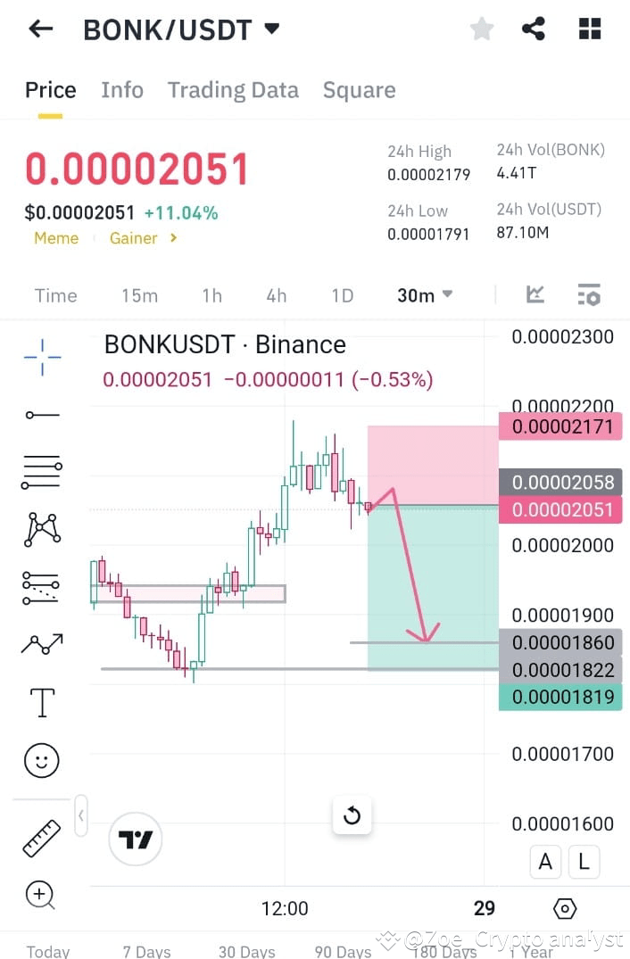 $BONK /USDT short trade signal 🛑 🚦 BEARISH SETUP: DOWNSID | Zoe_Crypto analyst on Binance Square