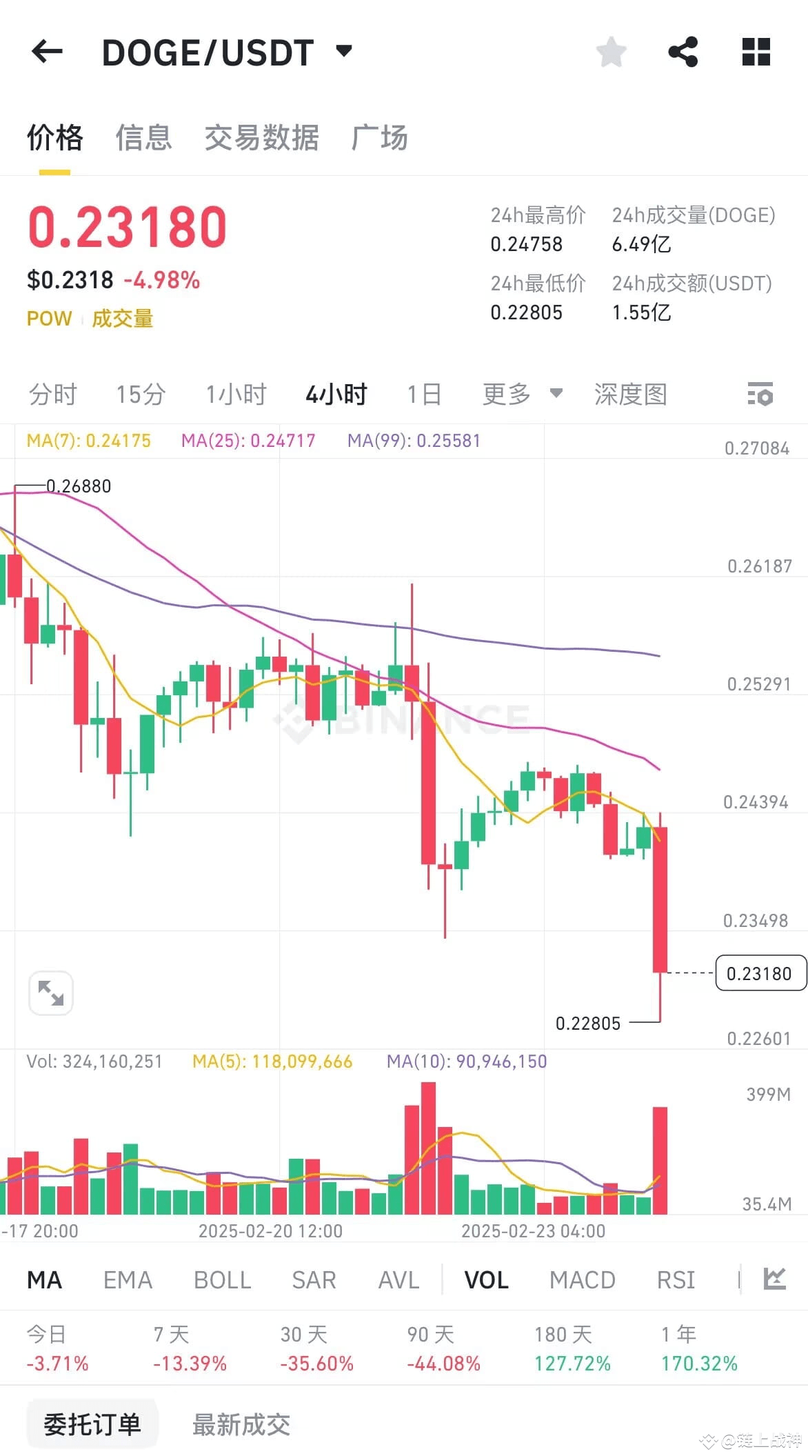 #doge⚡ Is it a good time to buy DOGE? Look at the price of | 雷哥的交易周记 on ...