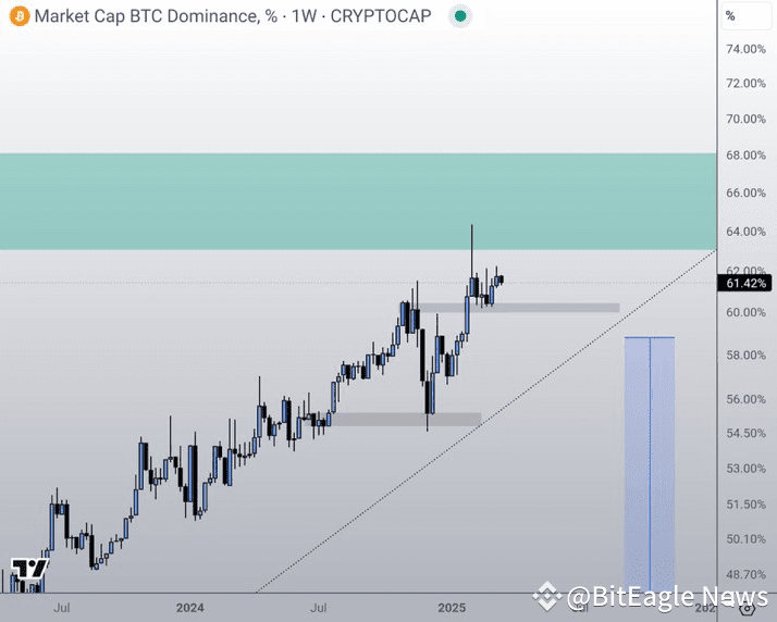 There's a big misconception that alts will only soar if and | BitEagle News on Binance Square