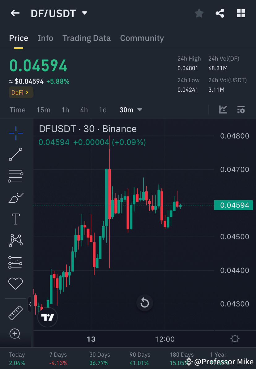 $DF /USDT ALERT: BIG MOVE LOOMING! 🔥💯 $DF /USDT is trading | Professor Mike on Binance Square
