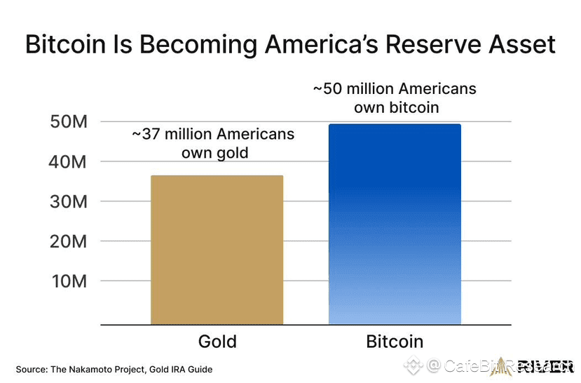 🔥Bitcoin is gradually replacing gold in the hearts of Ameri | CafeBit ...
