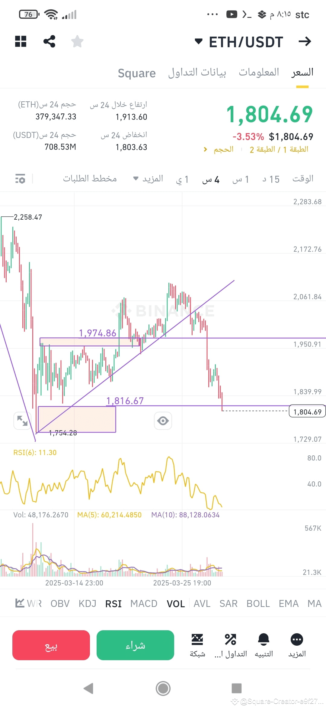 $ETH As previously mentioned We are now waiting to see wh | Omar seraj ...