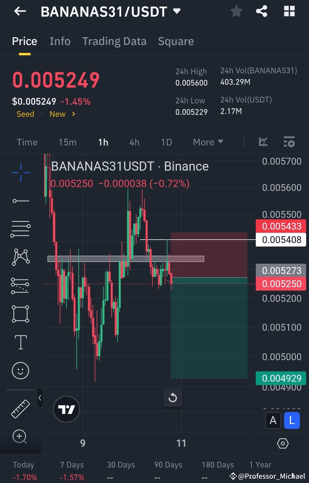 $BANANAS31 /USDT BEARS GRIP TIGHTER - SHORT OPPORTUNITY UNFO | Professor_Michael on Binance Square