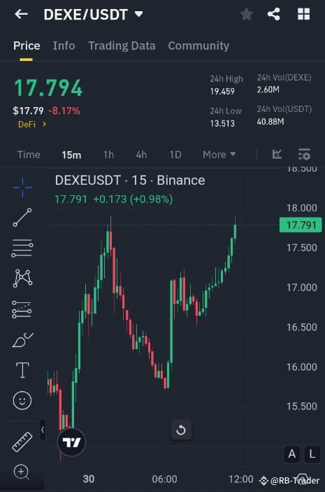 📊 $DEXE /USDT Technical Analysis 🔹 Entry Zone: $17.50 - | RB-Trader on Binance Square
