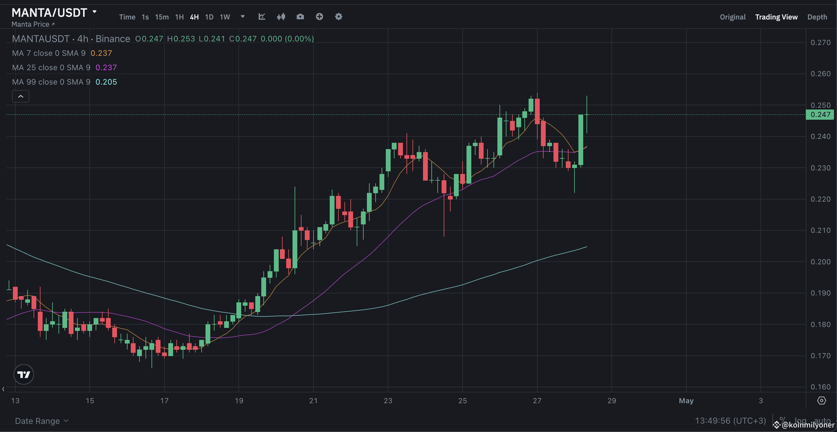 $MANTA Trade Plan 📈 Entry Zone: Buy within $0.230 – $0. | koinmilyoner ...