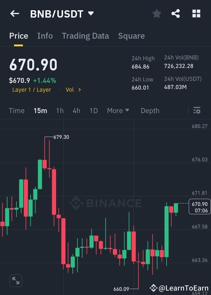 BNB URGENT UPDATE 🚨 BNB/USDT 15-Minute Chart Analysis Cu | LearnToEarn on Binance Square