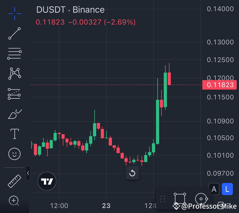 Bull Run Confirmed: $D /USDT Opportunity! 🔥💯 D/USDT has s | Professor Mike on Binance Square