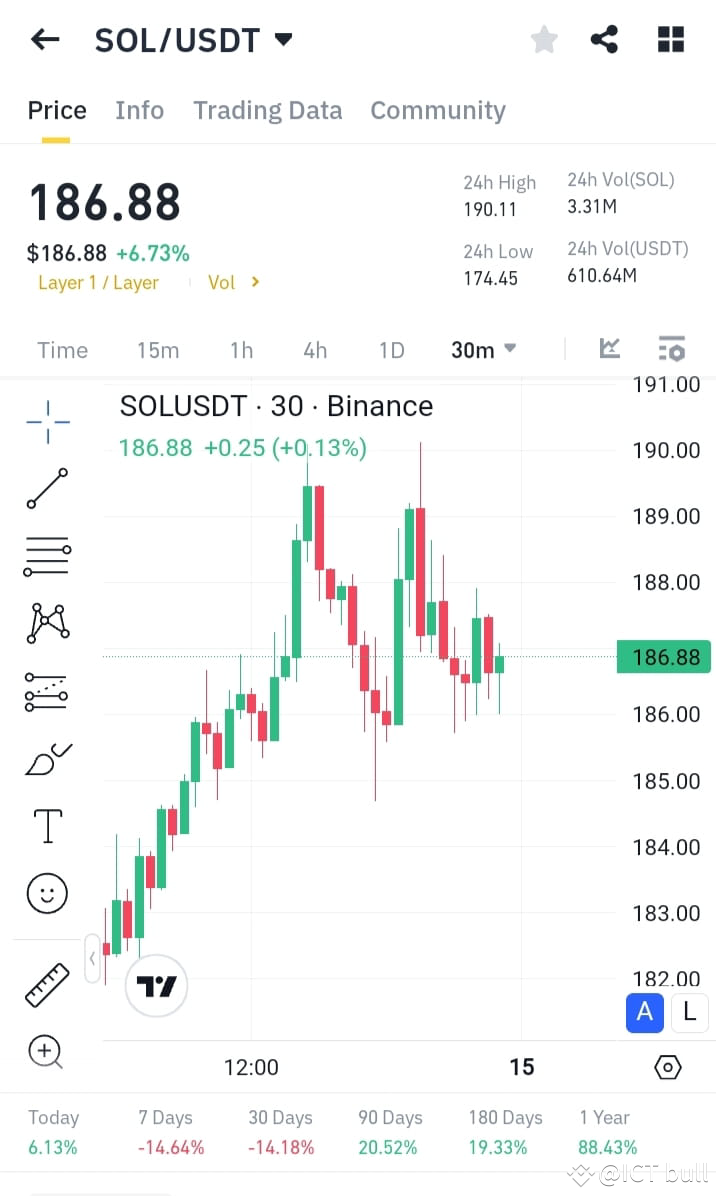 🚀 $SOL /USDT Spot Trade Signal - Bullish Momentum Alert 🚀 | ICT bull on Binance Square