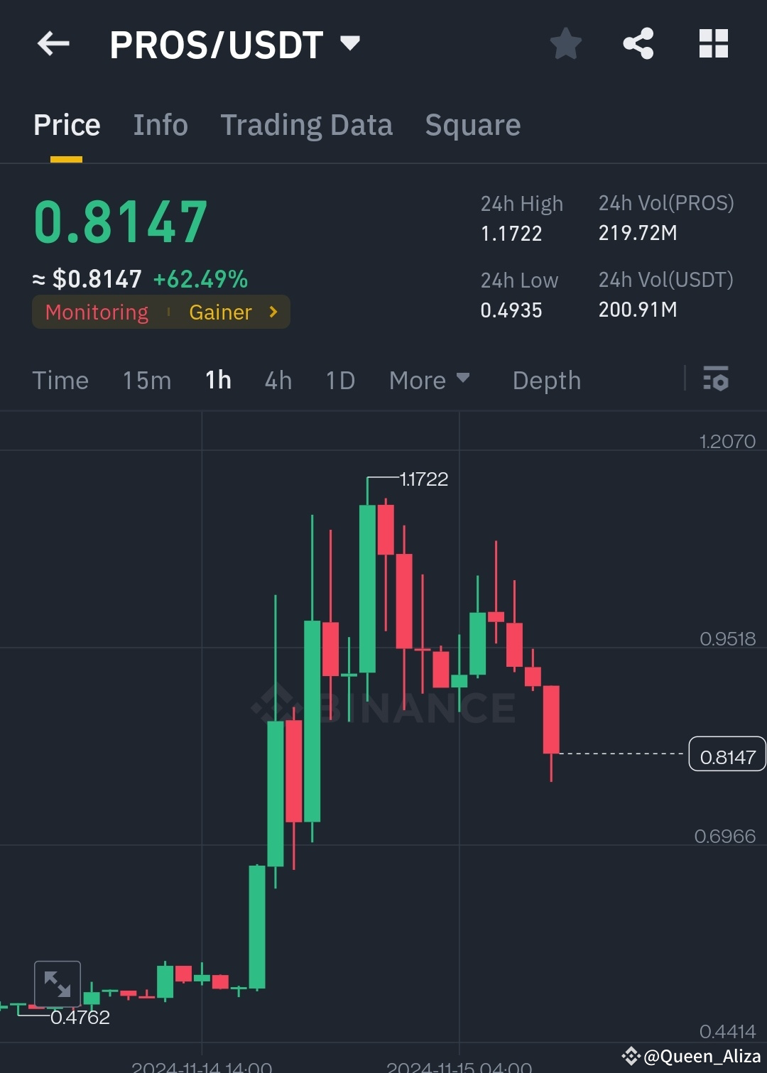 $PROS $PROS Proxima (PROS) Price Updat | Queen_Aliza on Binance Square