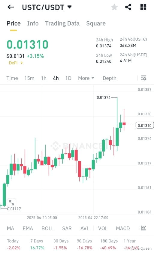 $USTC /USDT BULLISH BREAKOUT IN PLAY – EYES ON KEY RESISTANC | Alia Queen on Binance Square