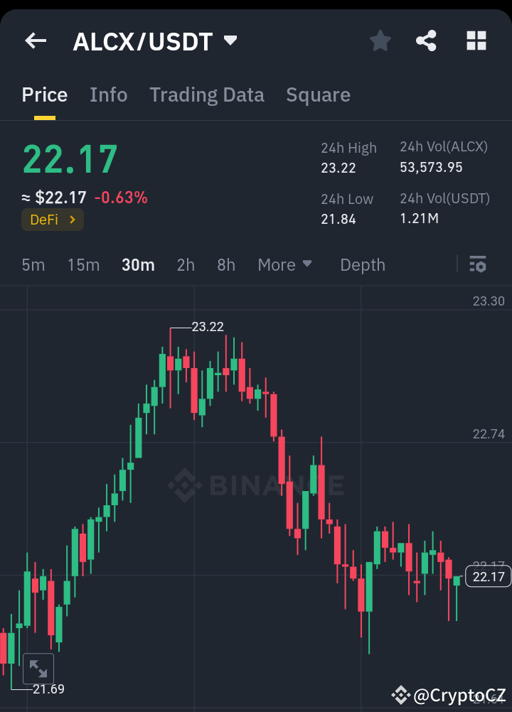 ALCX/USDT Market Update: Key Trading Insights & Targets 1. | CryptoCZ on Binance Square