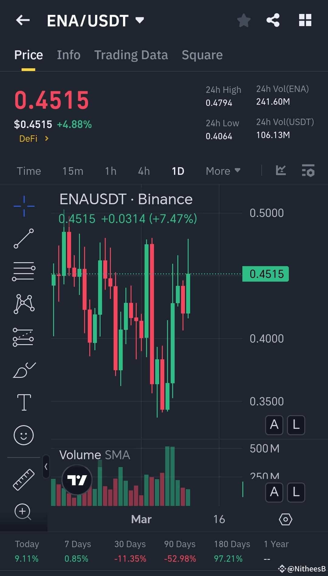 🚨💥 $ENA Liquidation Alert: Long Positions Wiped Out! 🚨 | Crypto Deon on Binance Square