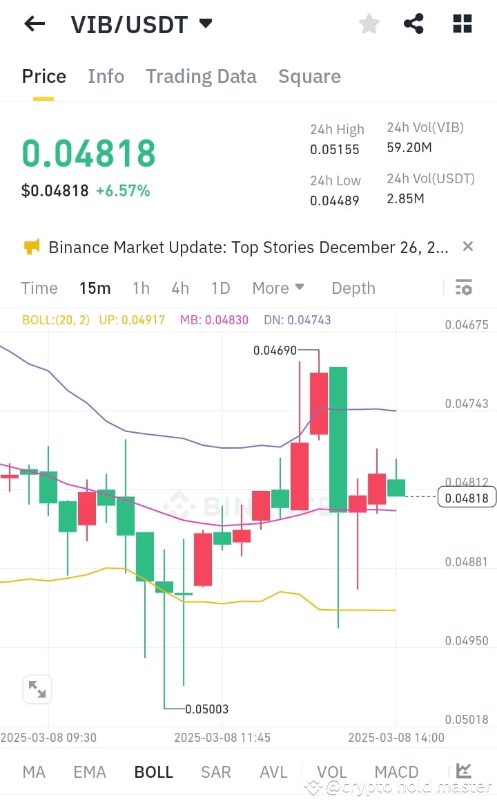 Market Update: $VIB /USDT Trading Insights The VIB/USDT pai | crypto hold master on Binance Square