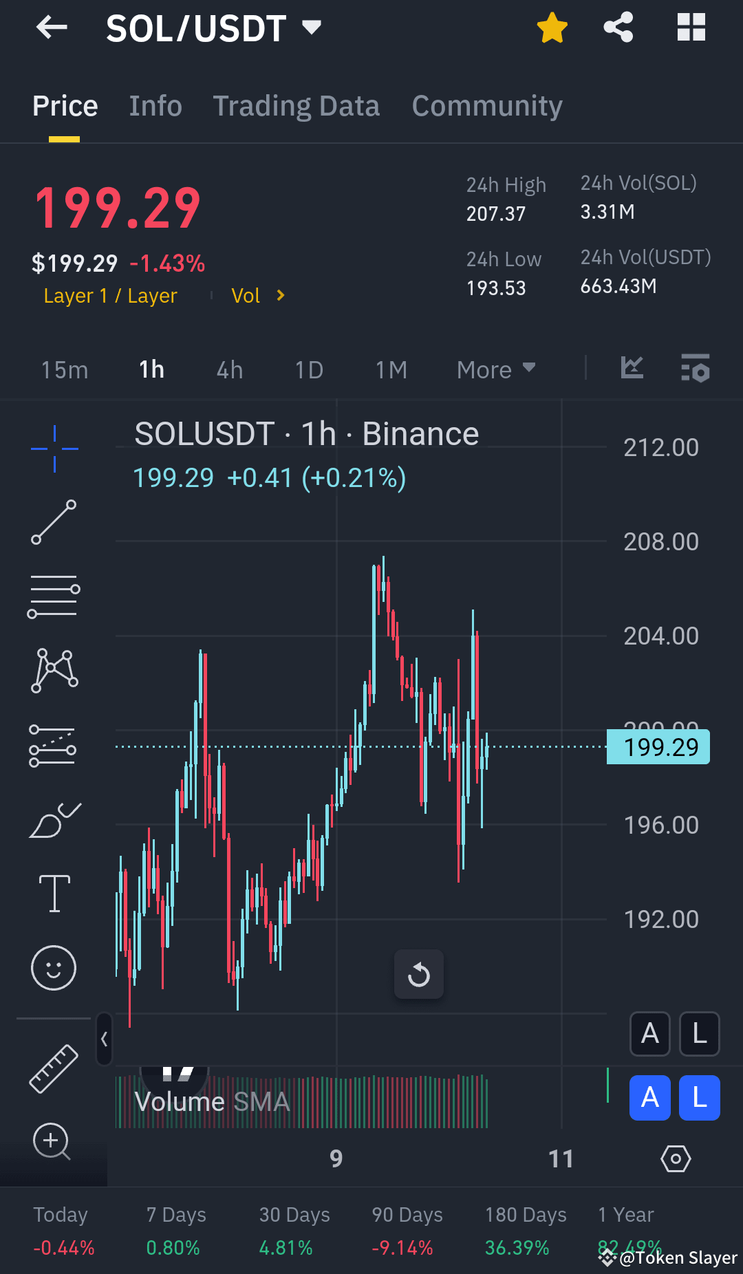 $SOL /USDT - Bulls Fighting for Control Near $200 SOL is tr | Token Slayer on Binance Square