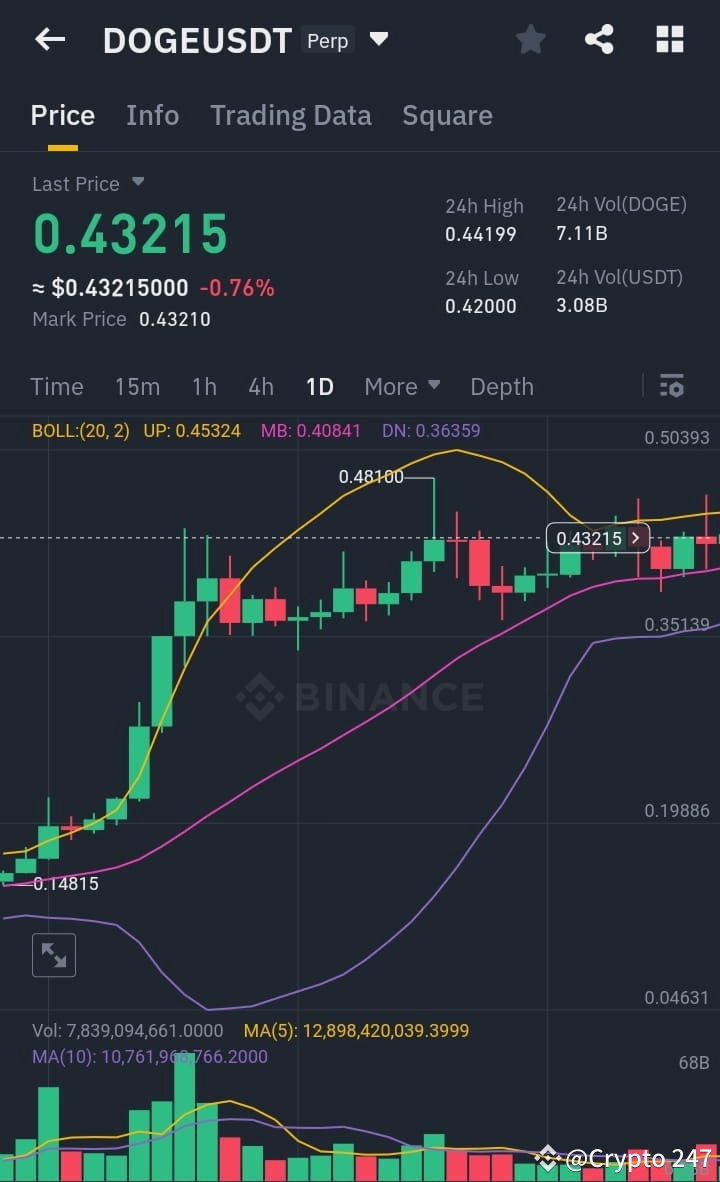 $DOGE Trading Update: Key Decision Point Ahead $DOGE is cur | Crypto ...