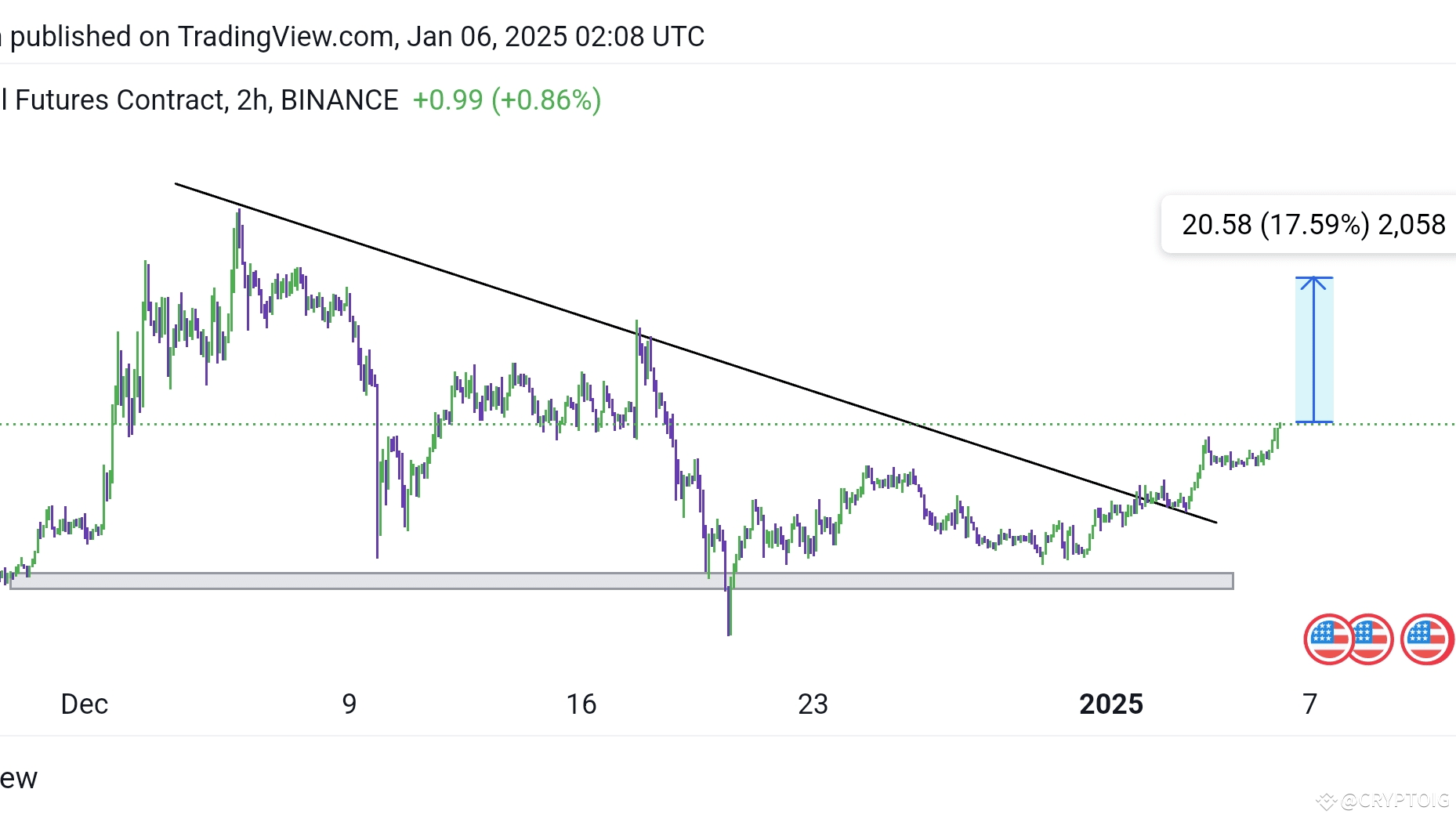 ( LTC ) Longe Position Alert🚨 ‼️🚀 | CRYPTOIG on Binance Square