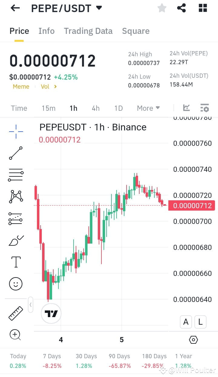 $PEPE /USDT Bullish Setup Current Price: 0.00000712 $PEP | Crypto Export01 on Binance Square