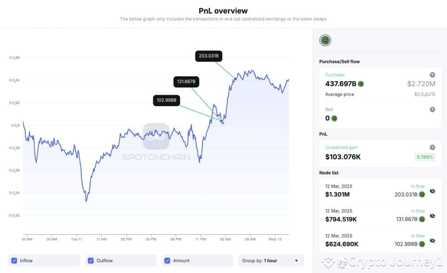 🚨 BREAKING: NEW WHALE MAKES HUGE MOVE INTO $PEPE ! 🚨 💥 A | Crypto Journey1 on Binance Square