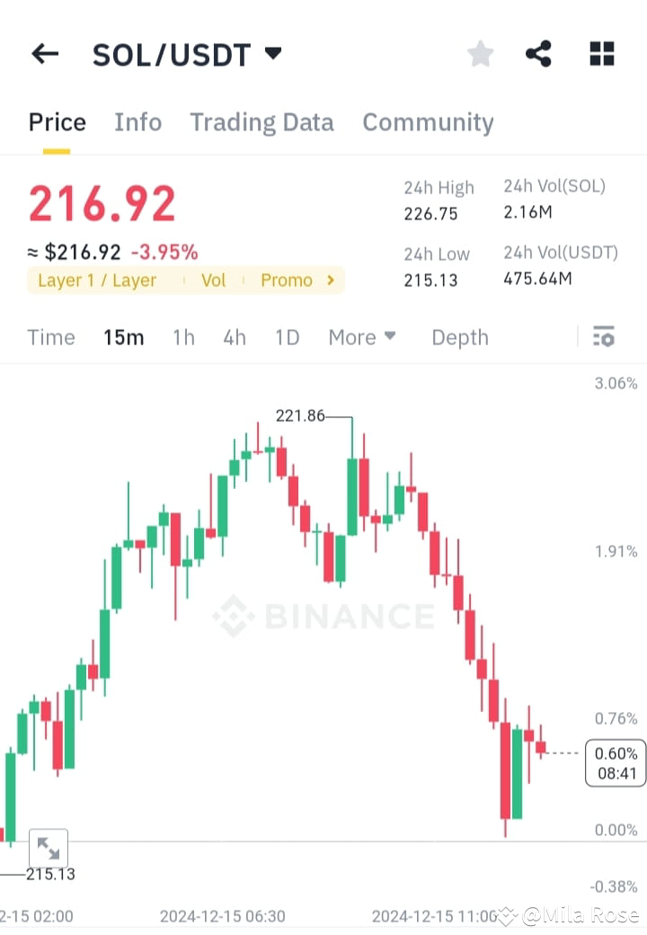$SOL /USDT Trade Strategy: The Sun of Layer-1📊🎯 Current | Mila Rose on Binance Square