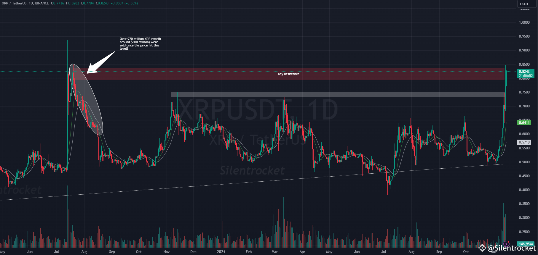🚀 $XRP is back in the hot zone, 🔥 inching up to that trick ...