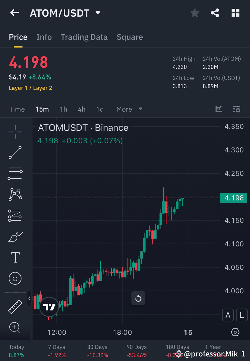 $ATOM /USDT – Bull Run Alert! 🔥💯 ATOM/USDT is showing str | Professor Mike Official on Binance ...