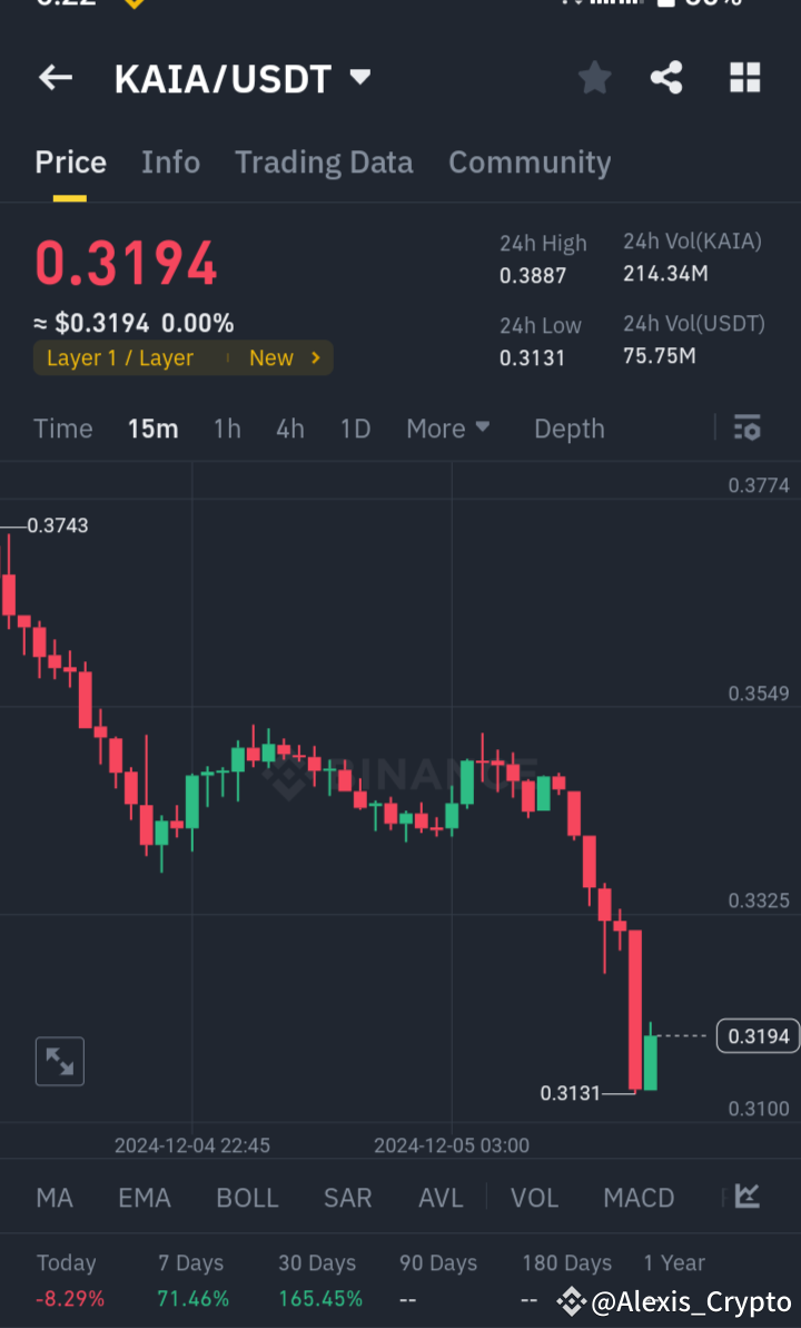 $KAIA $KAIA Kaia/USD Price Analysis: Navig | Blockchain_Beast on Binance Square