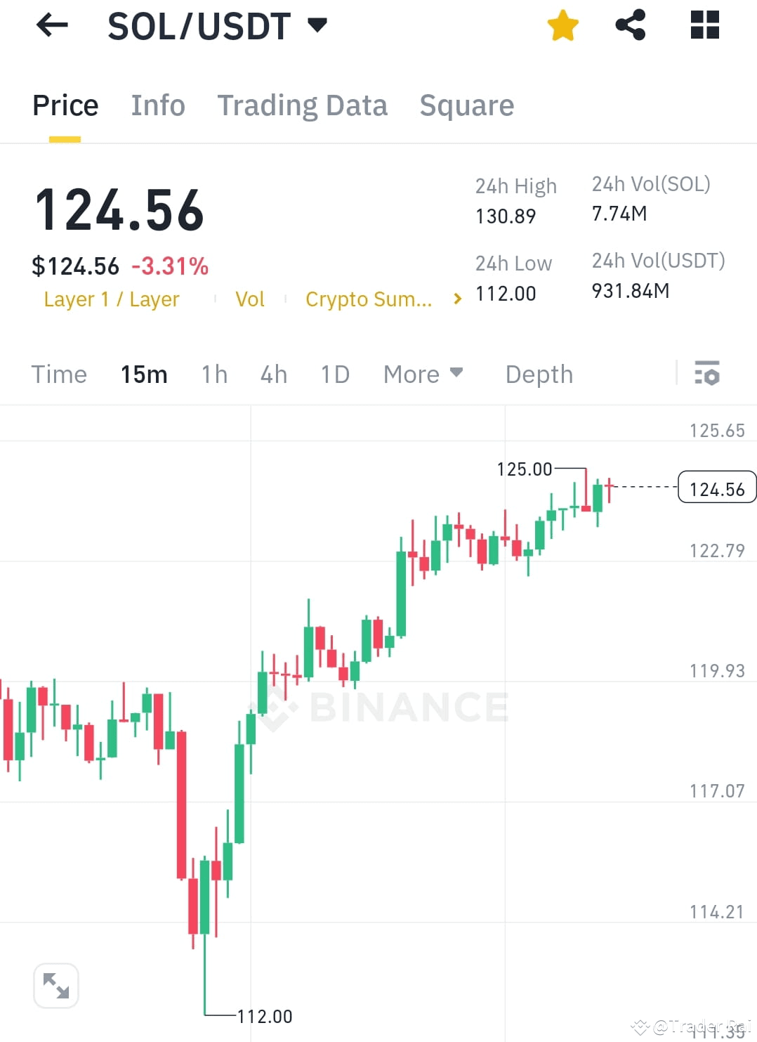🔥 Solana ($SOL ) Faces a 3.31% Dip – Time to Accumulate? 🔥 | Trader Rai on Binance Square