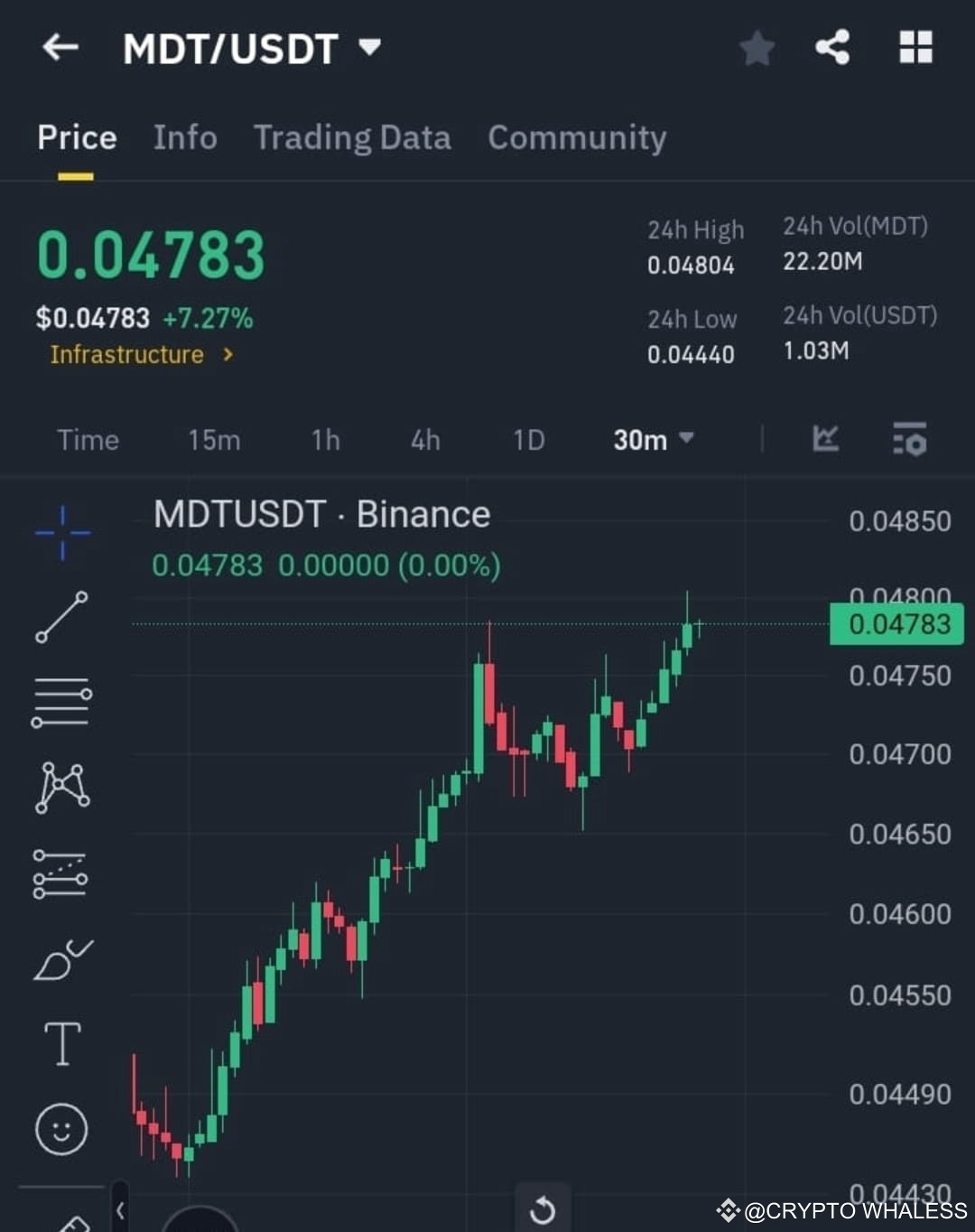 $MDT /USDT Bullish trend! 🔥💯 Current price: $0.04783 Trade | CRYPTO WHALESS on Binance Square