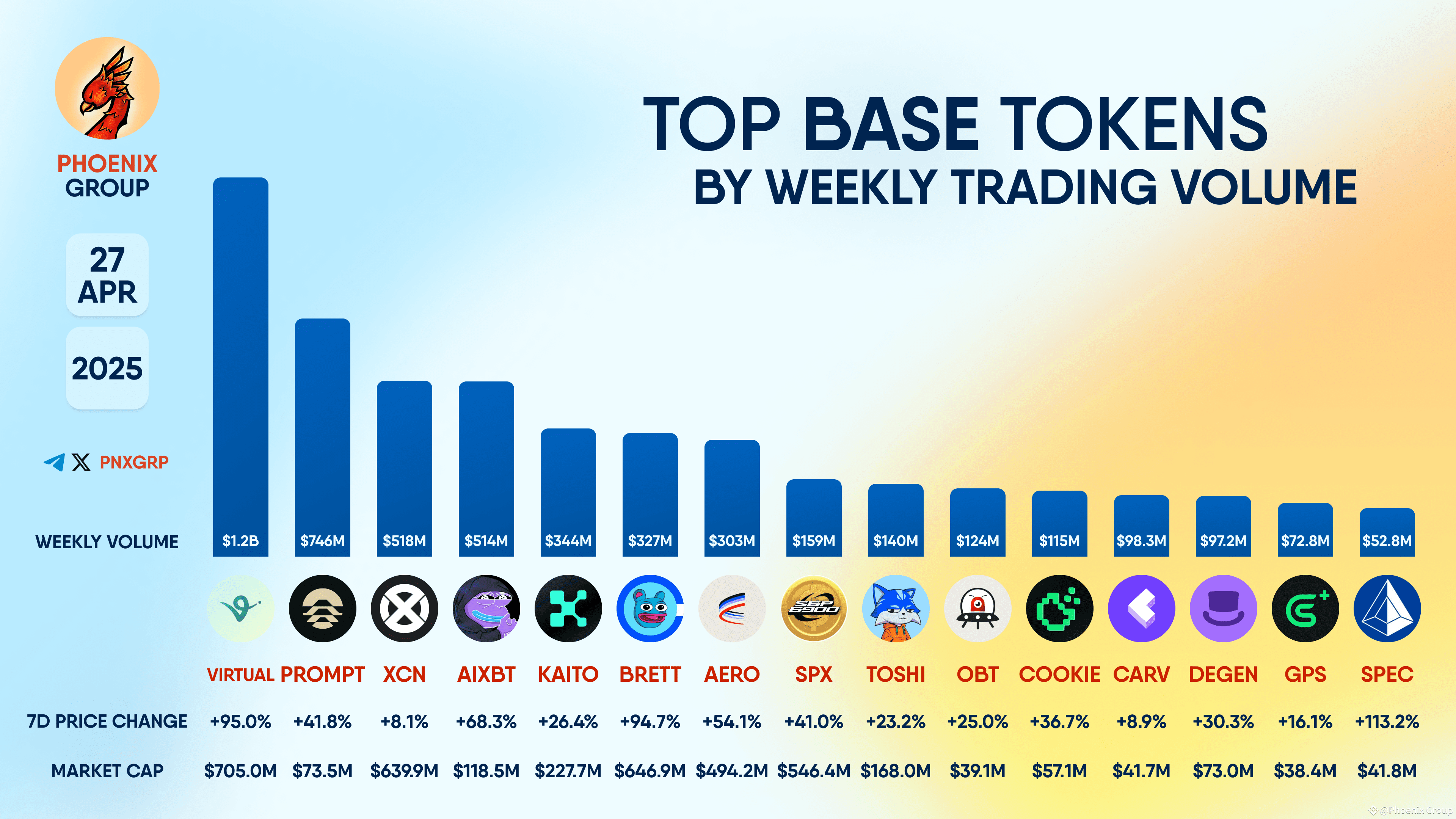 TOP #BASE TOKENS BY WEEKLY TRADING VOLUME $VIRTUAL #PROMP | Phoenix ...