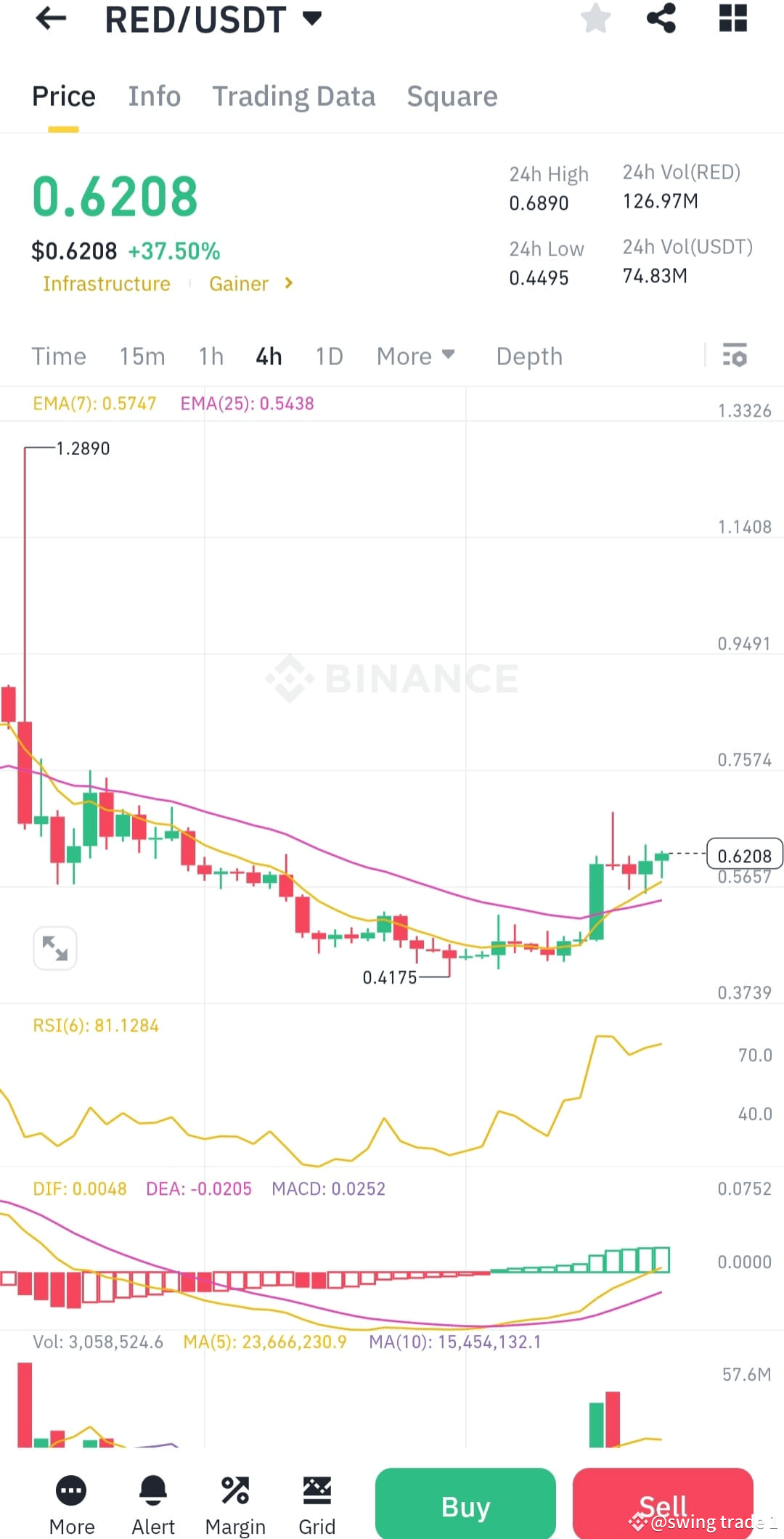 Who got $RED ??? let's buy/sell it according to the buy/sell | swing ...