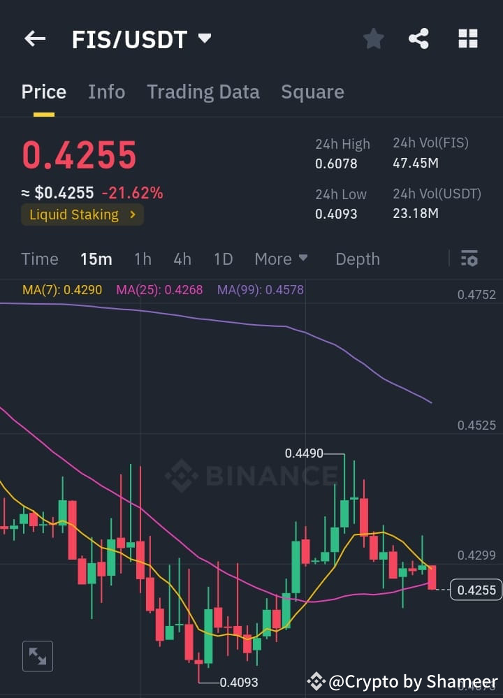 📉$FIS / USDT Market Update 🌊 $FIS / USDT has experienced a | Crypto by Shameer on Binance Square