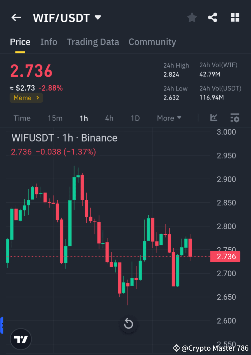 $WIF 🚀 WIF/USDT Technical Analysis: Breakout or Pullback? | Crypto Master 786 on Binance Square