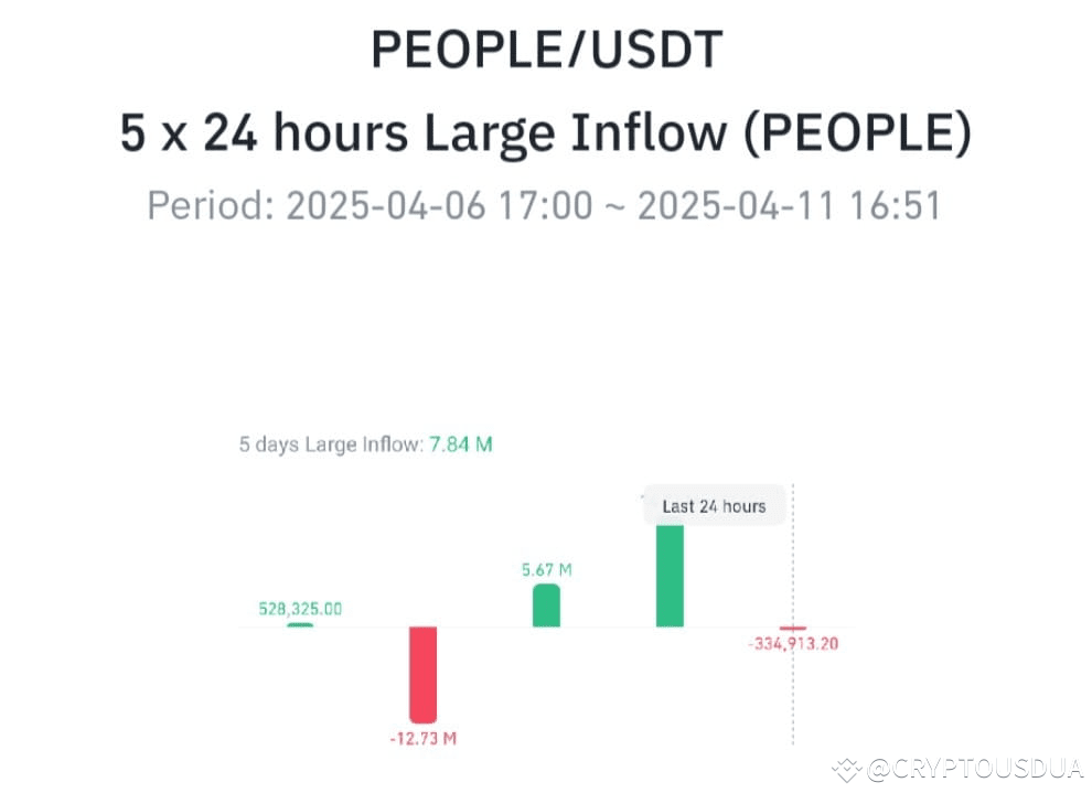 Analysis of large inflows and outflows of the PEOPLE asset ...