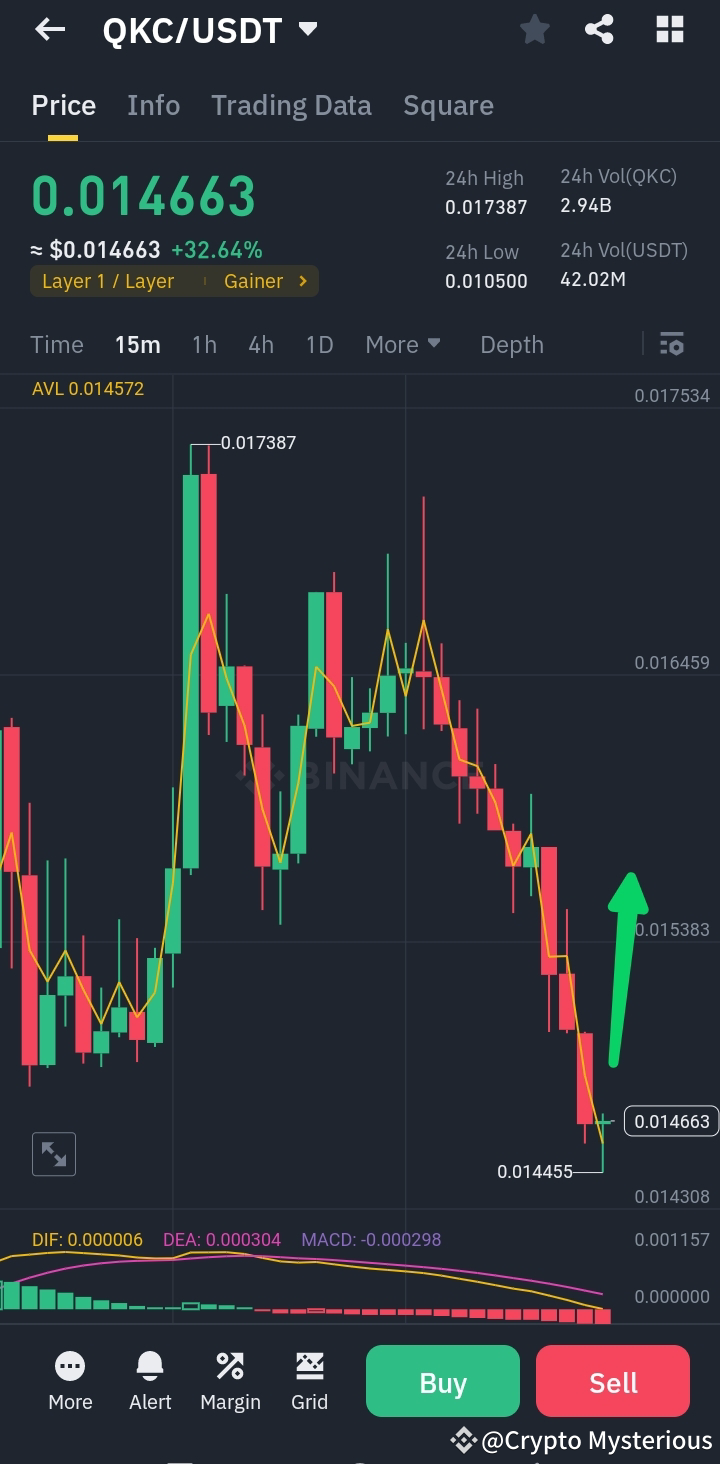 $QKC $QKC /USDT Breakout Alert! Price surges by +32.64%, | King-Oliver on Binance Square