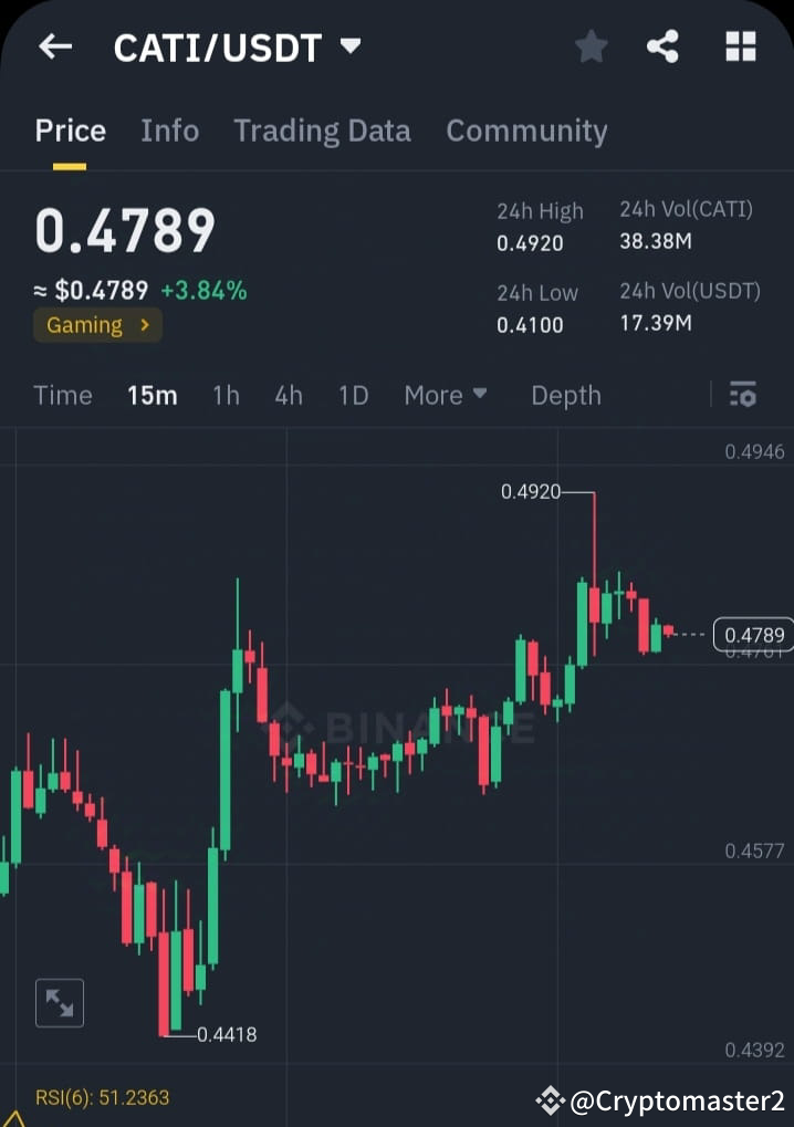 📊 Trading Signal Alert: $CATI /USDT Price Action Overview | Cryptomaster2 on Binance Square