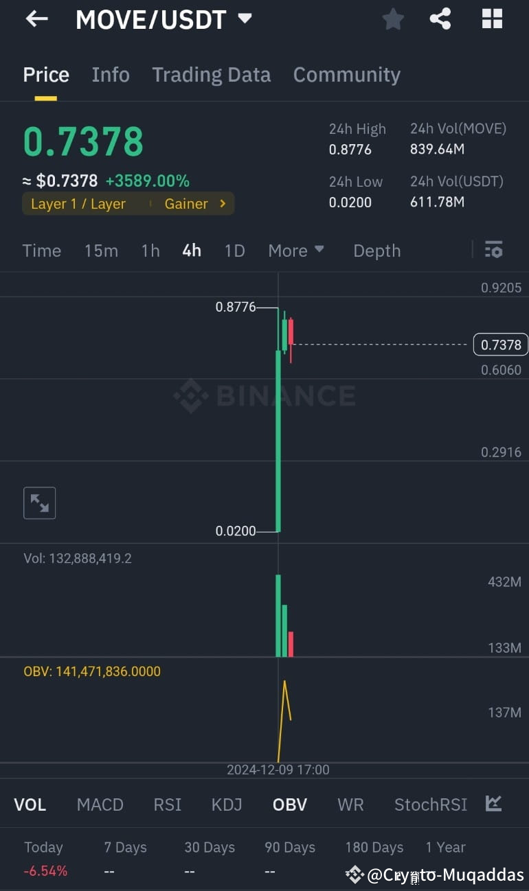 $MOVE /USDT: Critical Breakout Opportunity 🚨 $MOVE is cur | Crypto-Muqadas on Binance Square