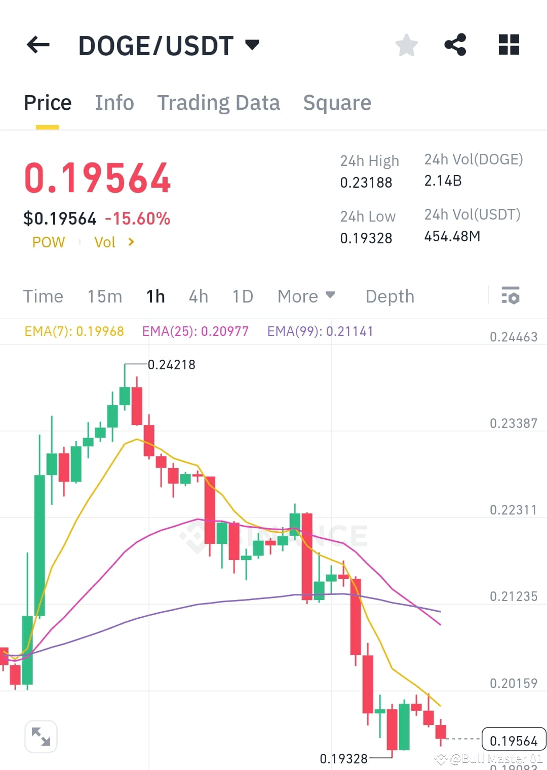 $DOGE /USDT Short Trade Setup – Bearish Momentum in Play! 📉 | Bull Master 01 on Binance Square
