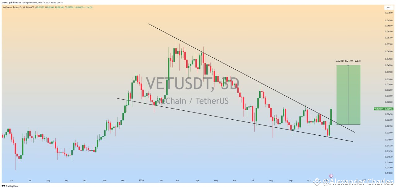 $VET has confirmed an upside breakout from a falling wedge o | Alexander Charles on Binance Square