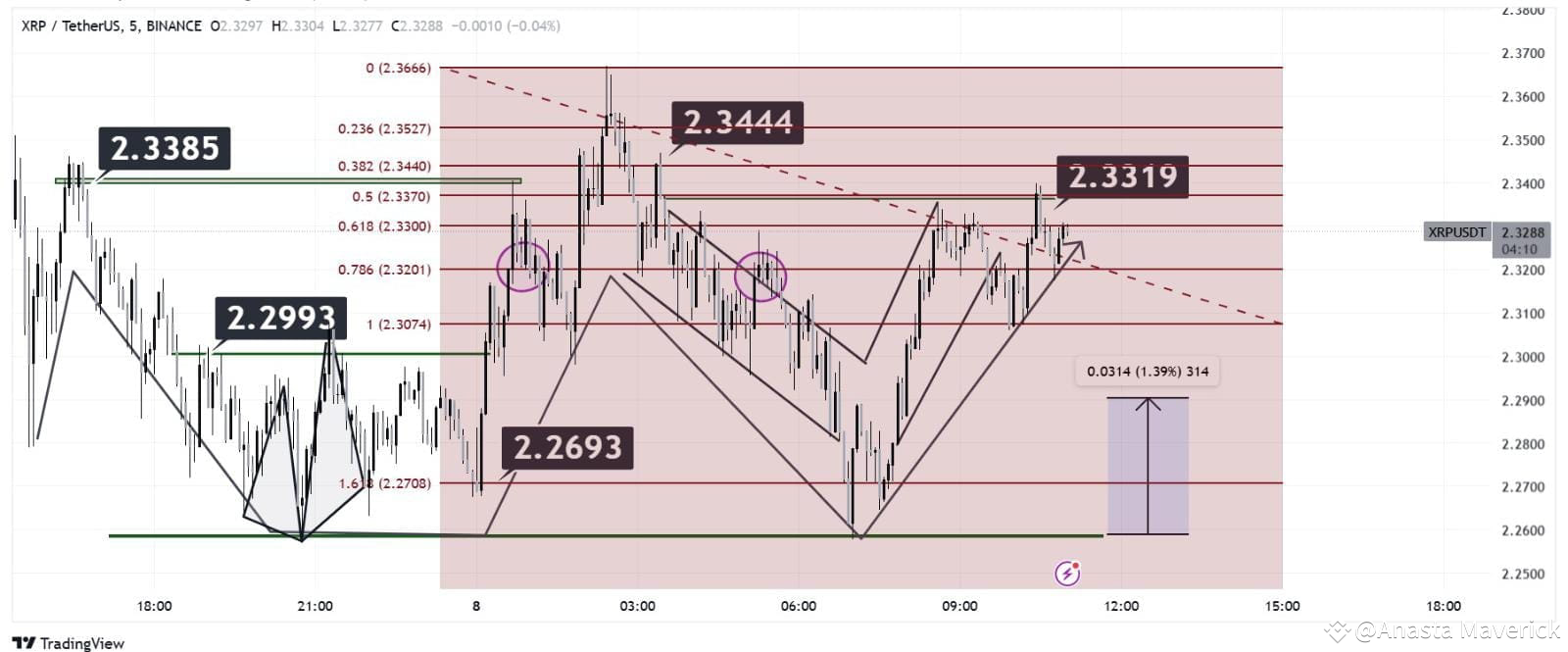 $XRP is showing bullish momentum, breaking key Fibonacci le | Anasta Maverick on Binance Square