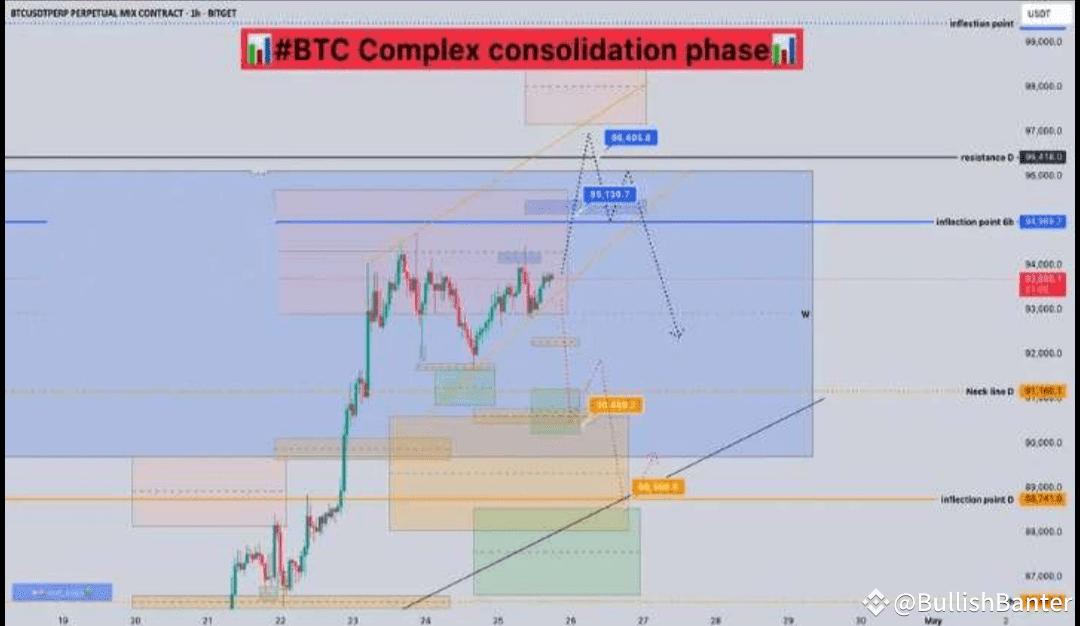 $BTC Complex consolidation phase #BTC Complex consolidation ...