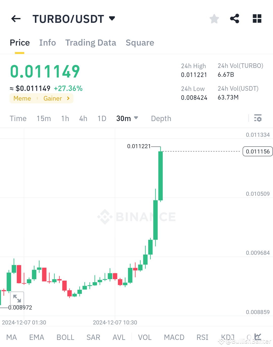 $TURBO /USDT: Powerful Surge with 27% Gains – A Bullish Expl | BullishBanter on Binance Square