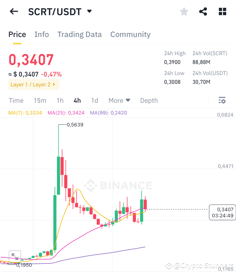 🚨 $SCRT /USDT ALERT: Critical Levels in Sight – Act Now! 🚨 | Crypto Stunners on Binance Square