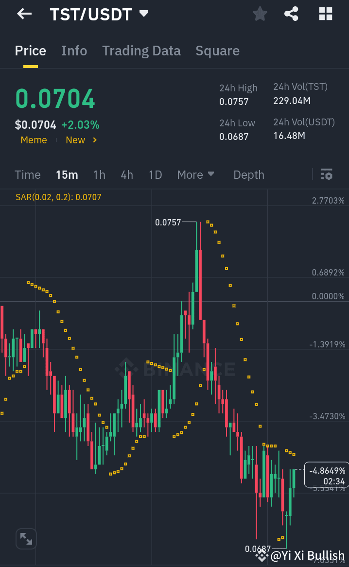 🚀 $TST /USDT – Bullish Momentum Building? Key Trade Signal | Yi Xi Bullish on Binance Square