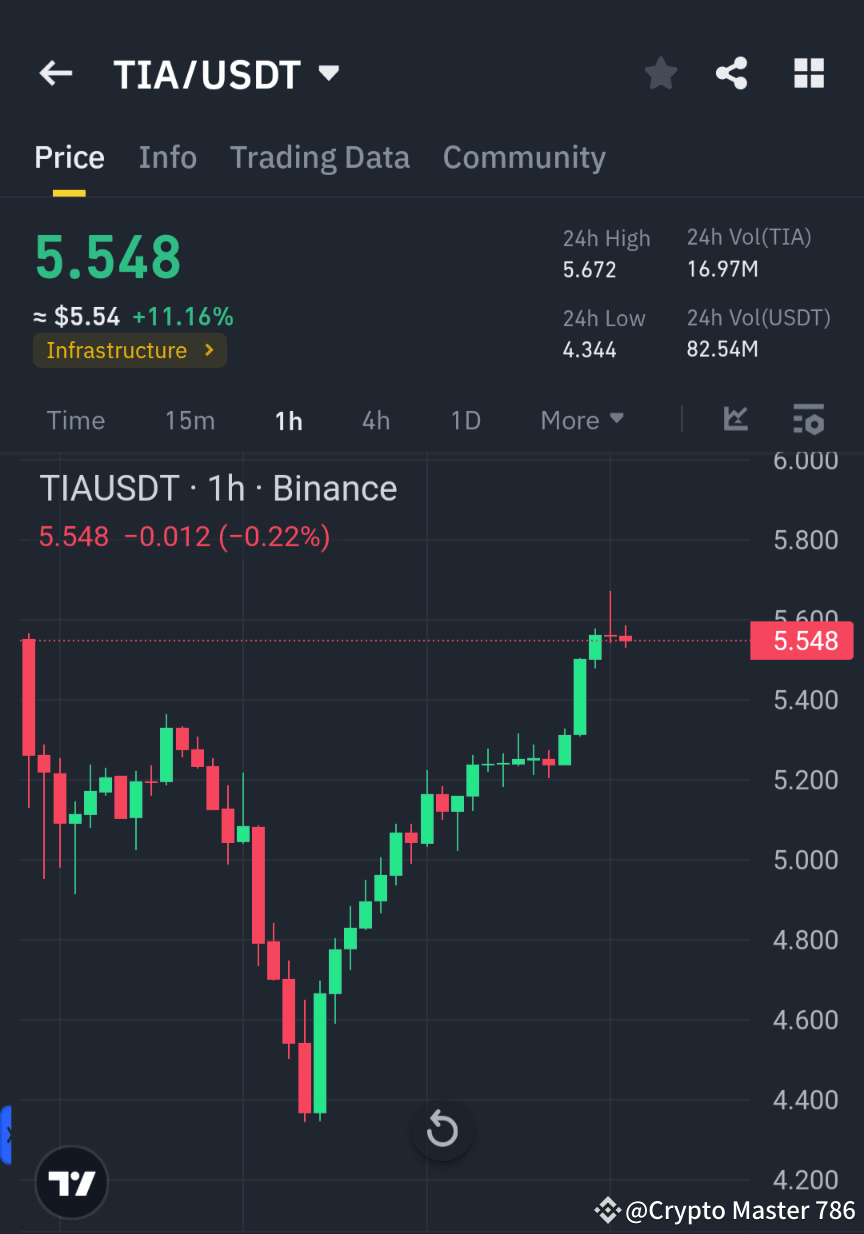 $TIA 🚀 TIA/USDT – Gearing Up for a Breakout! 🚀 Celestia | Crypto Master 786 on Binance Square