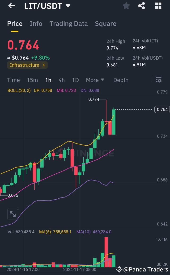 $LIT /USDT Urgent Signal Alert ‼️‼️ LITUSDT Perp 0.764 +8.98 | Panda ...