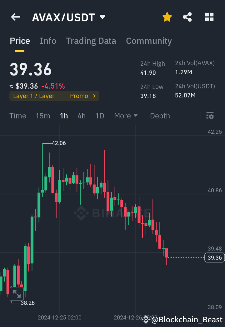 $AVAX AVAX/USDT Analysis – Price at $39.36 📊🚀 Market O | Blockchain_Beast on Binance Square