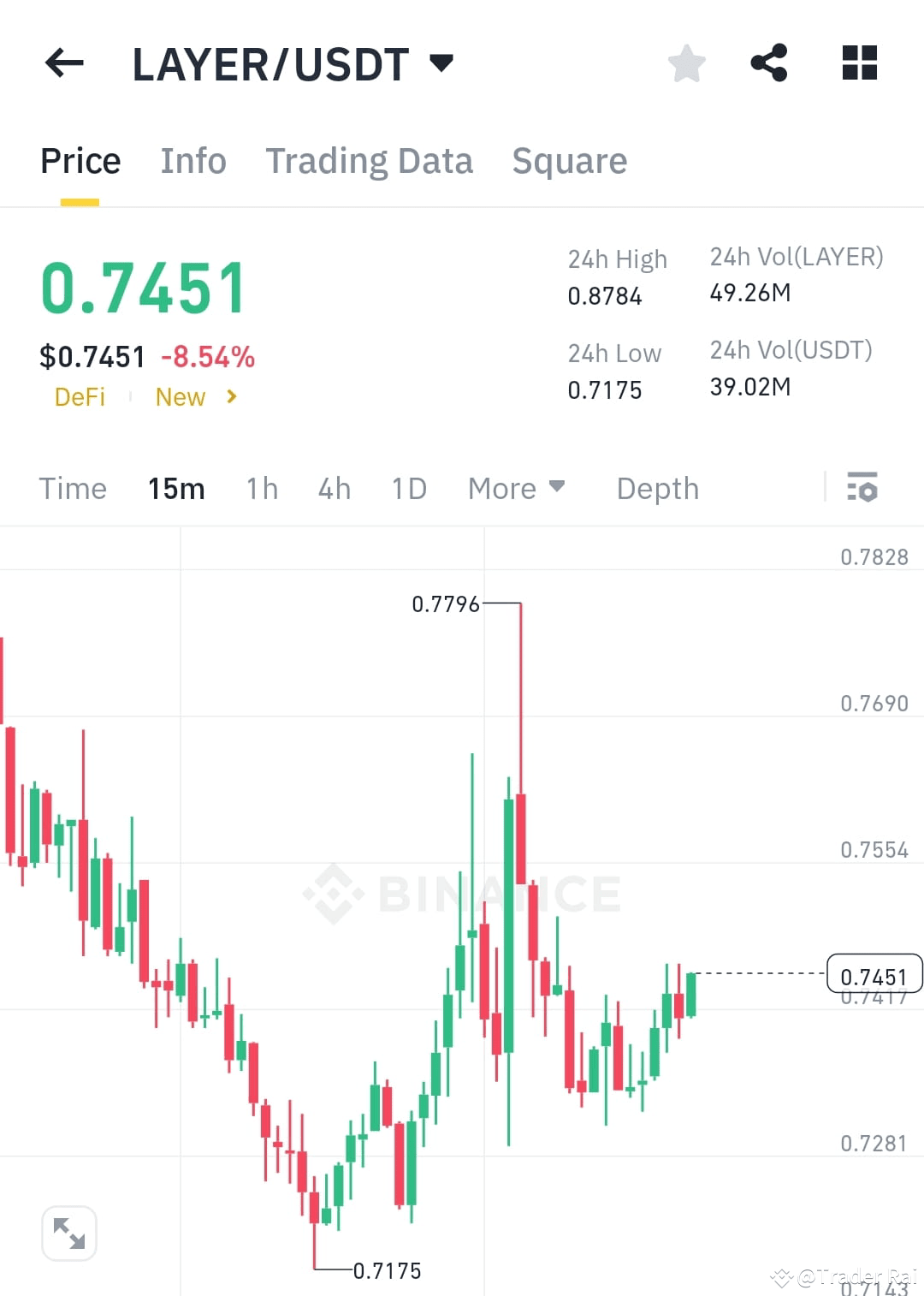 🔥 $LAYER /USDT – Bulls Gaining Strength? 🚀 Current Price | Trader Rai on Binance Square