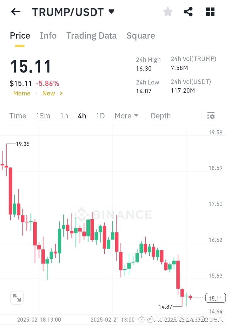Super cent 💯 $TRUMP /USDT Analysis – Volatility Ahead! Ke | Aown Abbas Expert on Binance Square