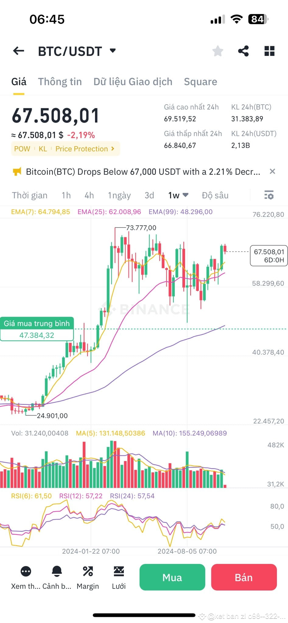#Bitcoin is currently still sideways around the difficult, | Square-Creator-c7fab4597 on Binance ...