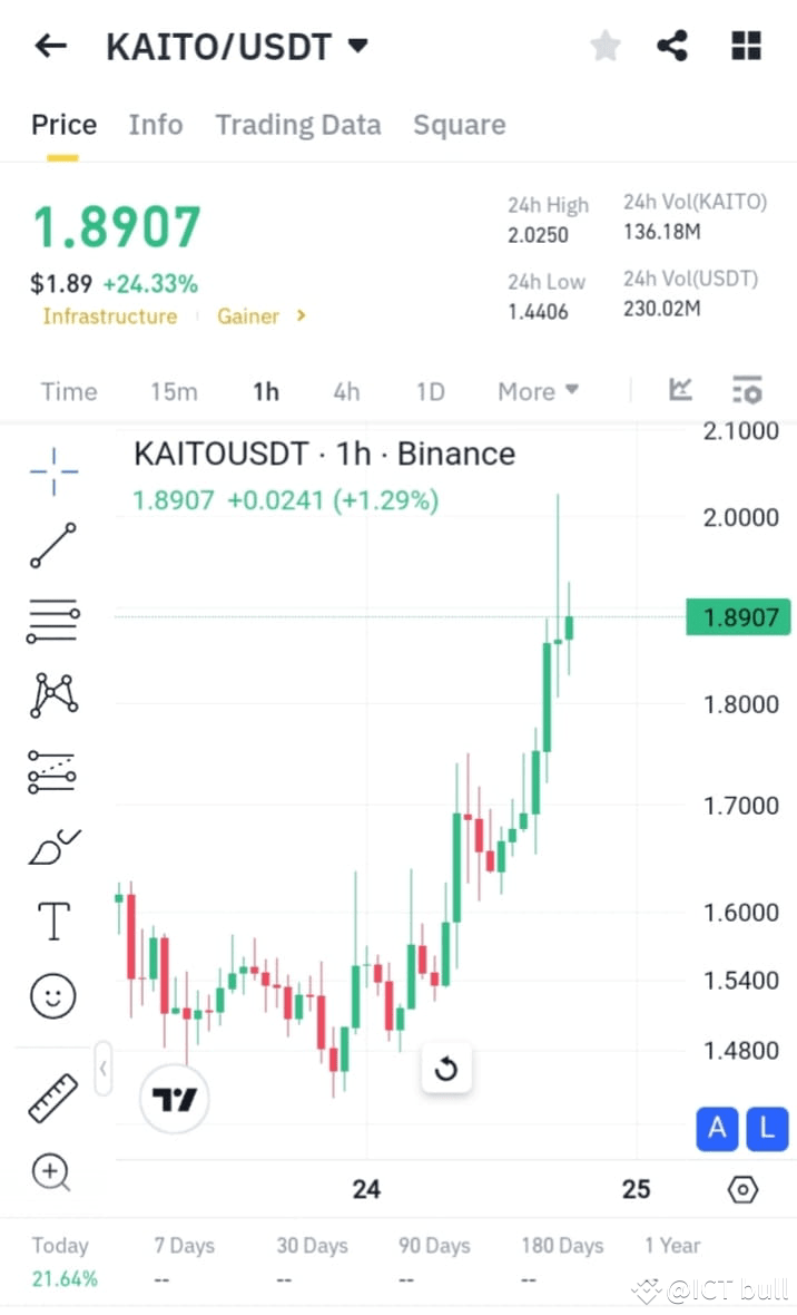 🔥 $KAITO /USDT – SPOT TRADE SETUP 🚀 Current Price: $1.890 | ICT bull on Binance Square